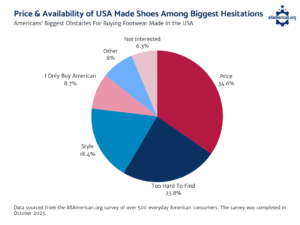 State of American Footwear Manufacturing Report [2023] - AllAmerican.org