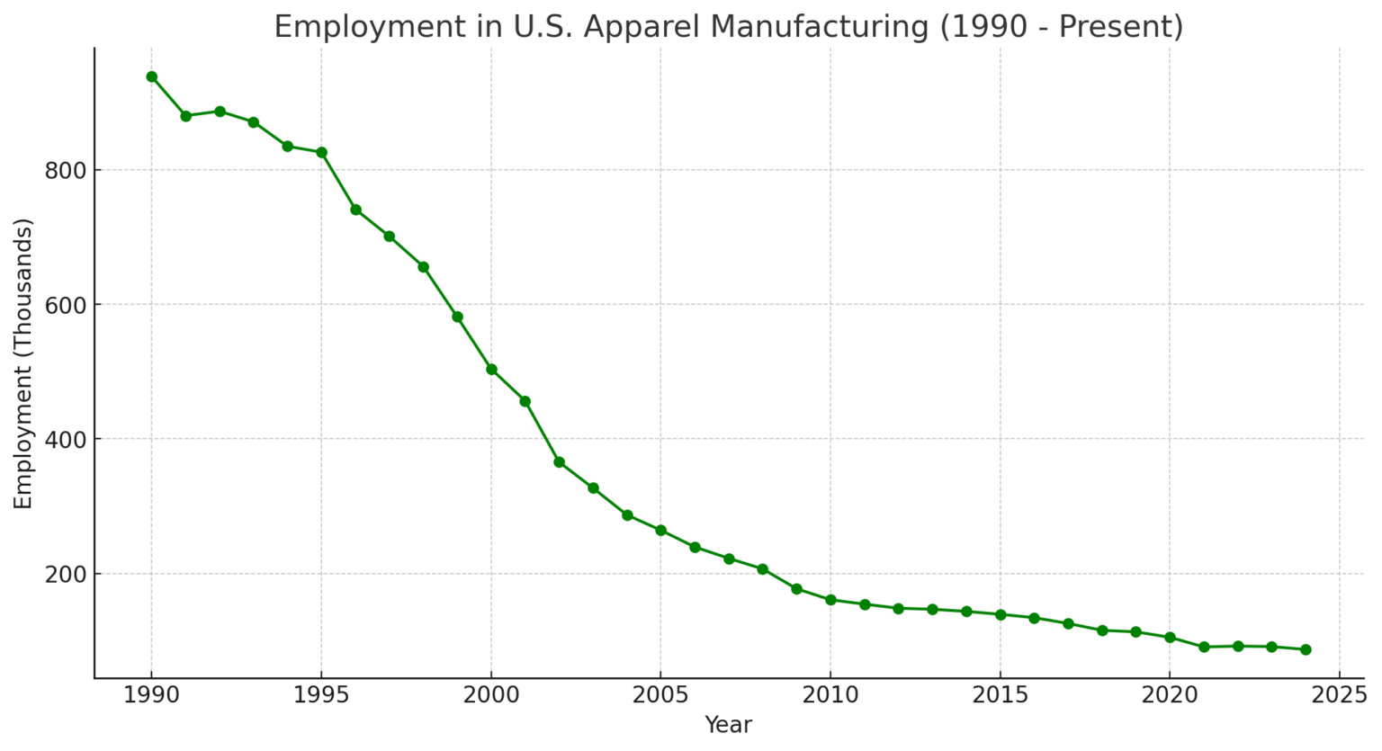 Data Study: American Manufacturing Jobs By Industry - AllAmerican.org