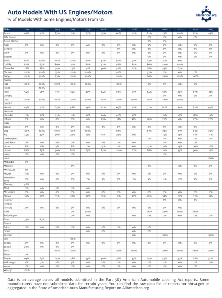2023 State of American Auto Manufacturing Report - AllAmerican.org