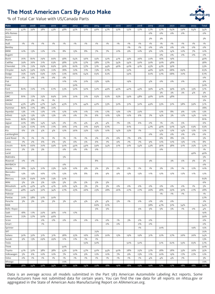 2023 State of American Auto Manufacturing Report - AllAmerican.org