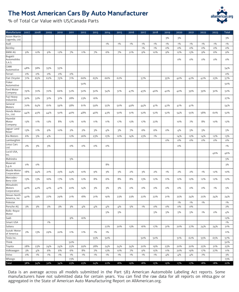 2023 State of American Auto Manufacturing Report - AllAmerican.org