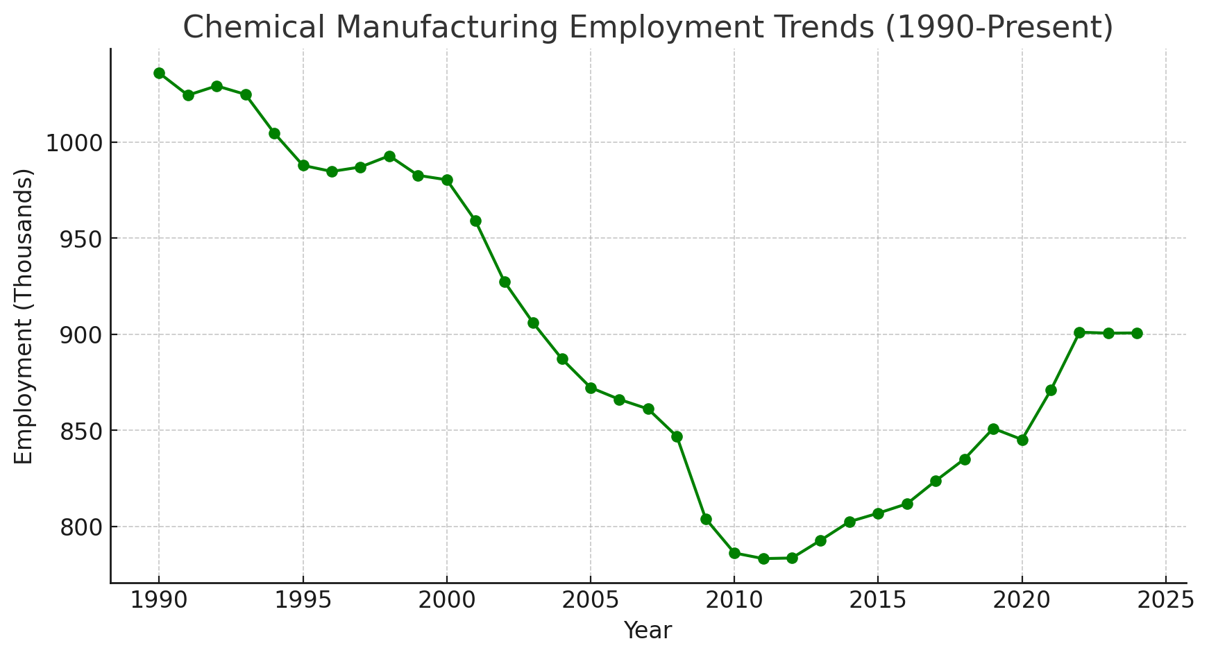 Data Study: American Manufacturing Jobs By Industry - AllAmerican.org