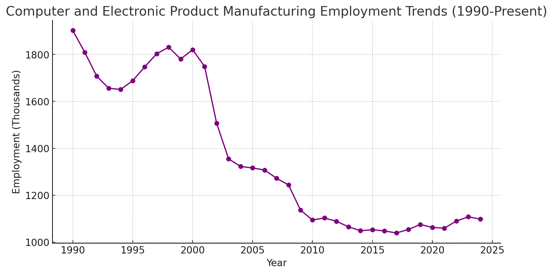 Data Study: American Manufacturing Jobs By Industry - AllAmerican.org