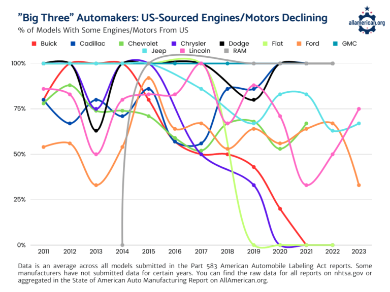2023 State of American Auto Manufacturing Report - AllAmerican.org