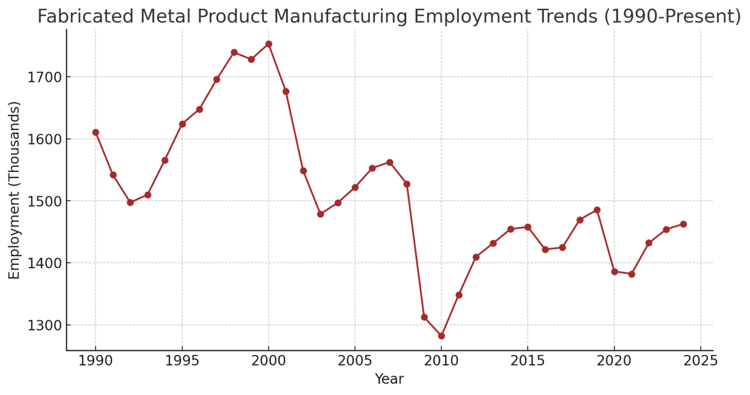 Data Study: American Manufacturing Jobs By Industry - AllAmerican.org