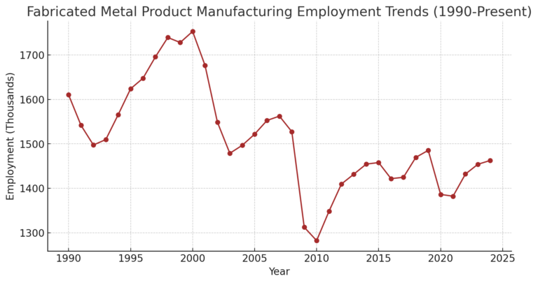 Data Study: American Manufacturing Jobs By Industry - AllAmerican.org