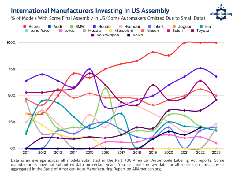 2023 State of American Auto Manufacturing Report - AllAmerican.org