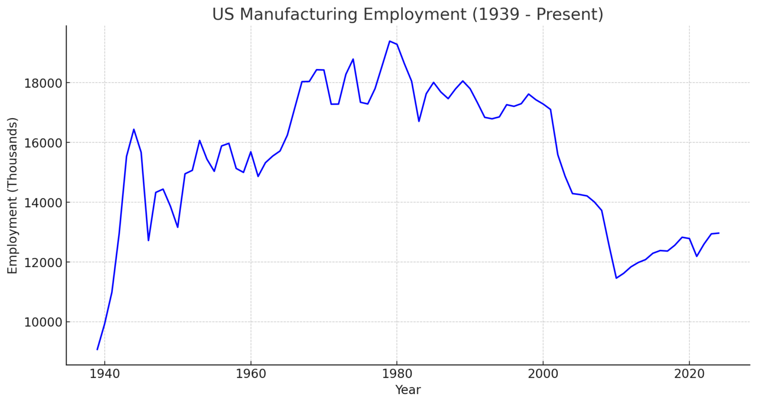 Data Study: American Manufacturing Jobs By Industry - AllAmerican.org