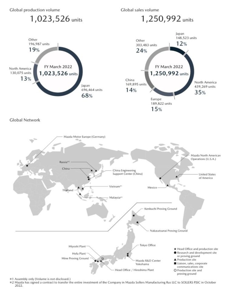 Where is Mazda Made? - AllAmerican.org