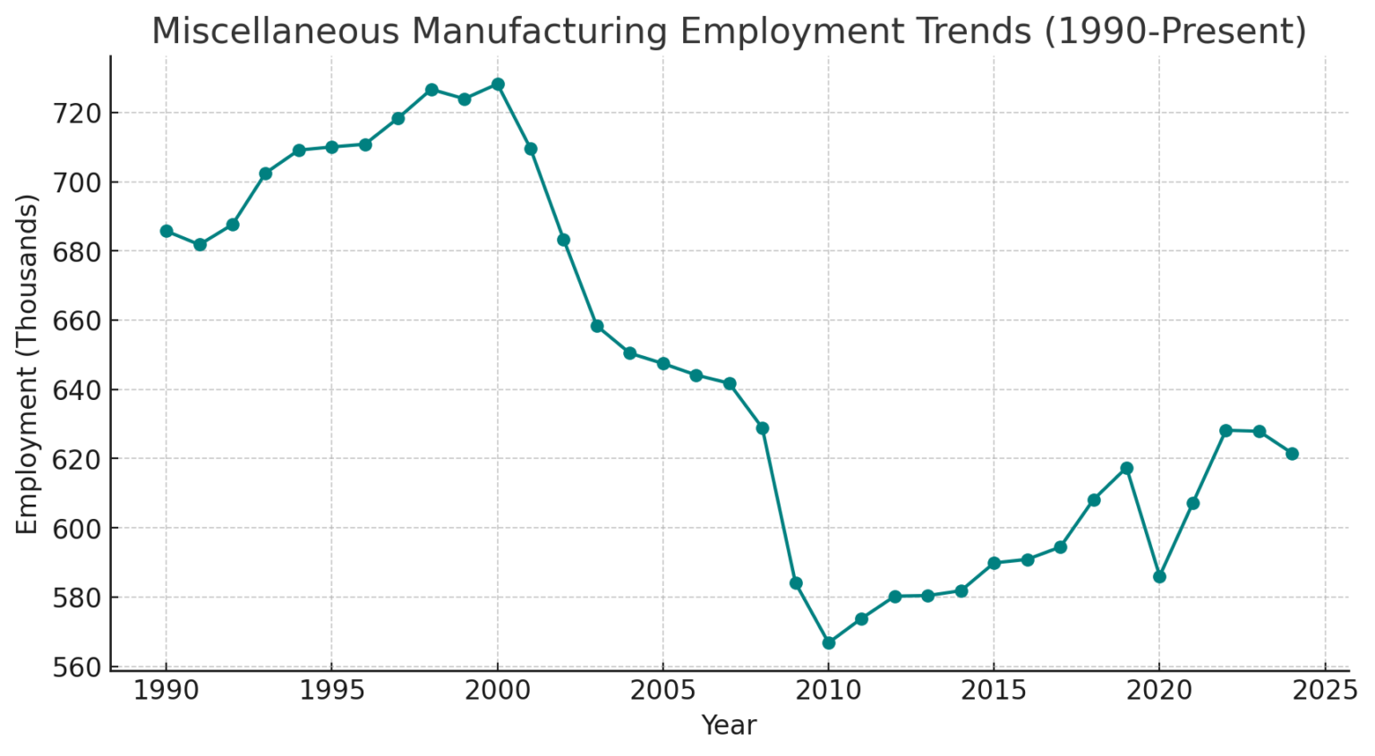 Data Study: American Manufacturing Jobs By Industry - AllAmerican.org