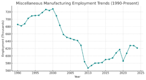 Data Study: American Manufacturing Jobs By Industry - AllAmerican.org
