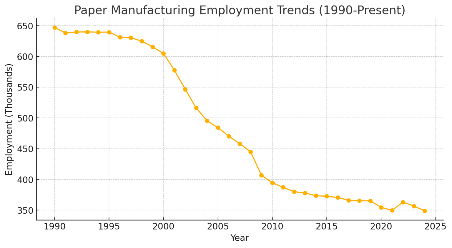 Data Study: American Manufacturing Jobs By Industry - AllAmerican.org
