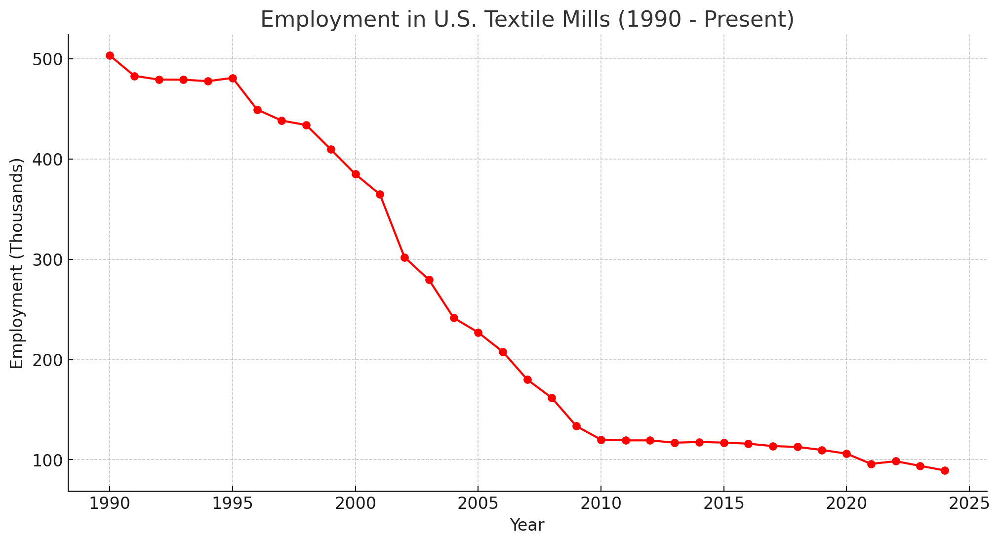 Data Study: American Manufacturing Jobs By Industry - AllAmerican.org
