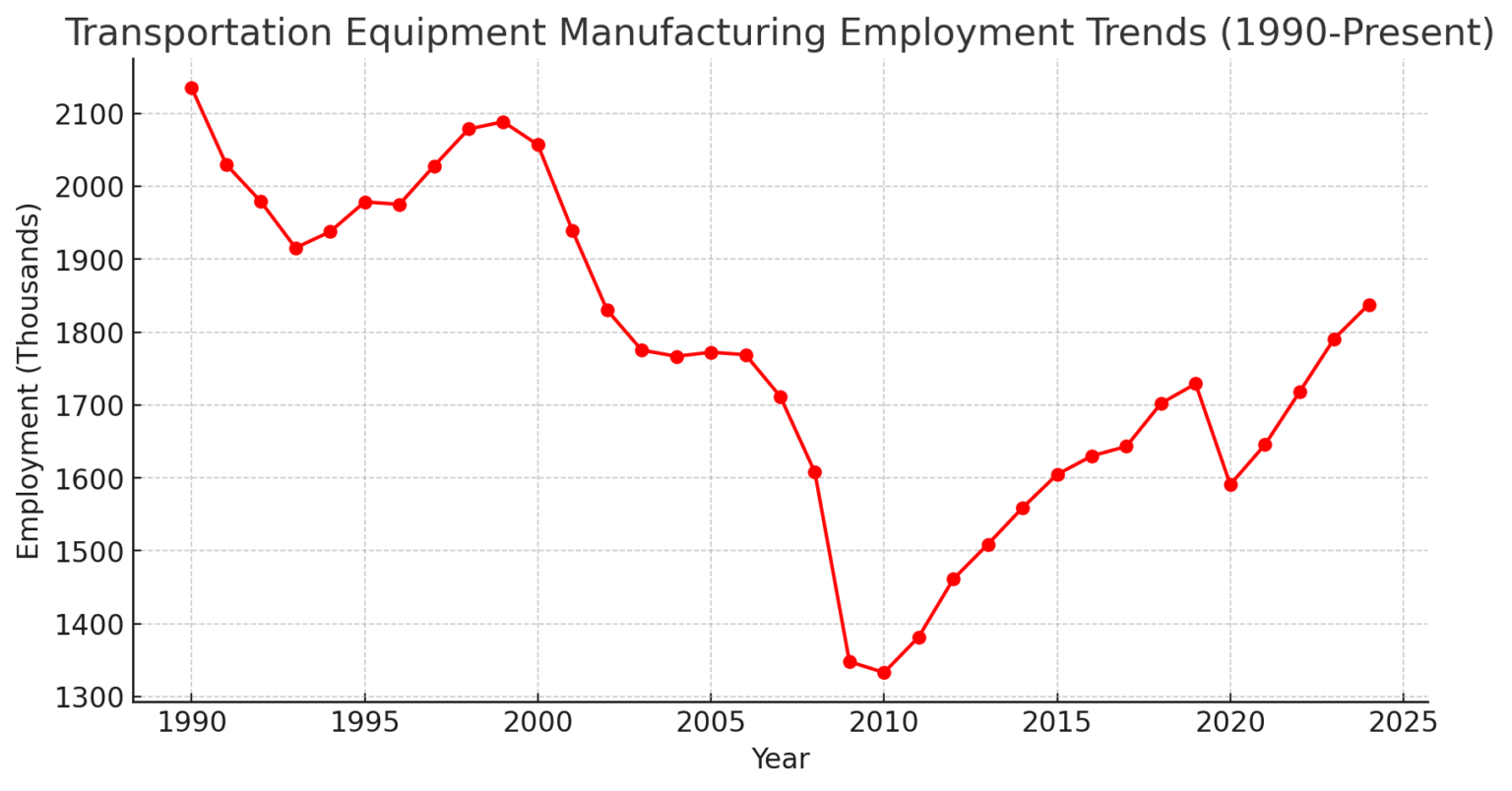Data Study: American Manufacturing Jobs By Industry - AllAmerican.org