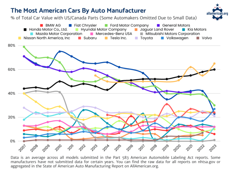 2023 State of American Auto Manufacturing Report - AllAmerican.org