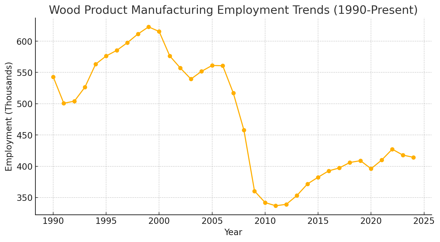 Data Study: American Manufacturing Jobs By Industry - AllAmerican.org